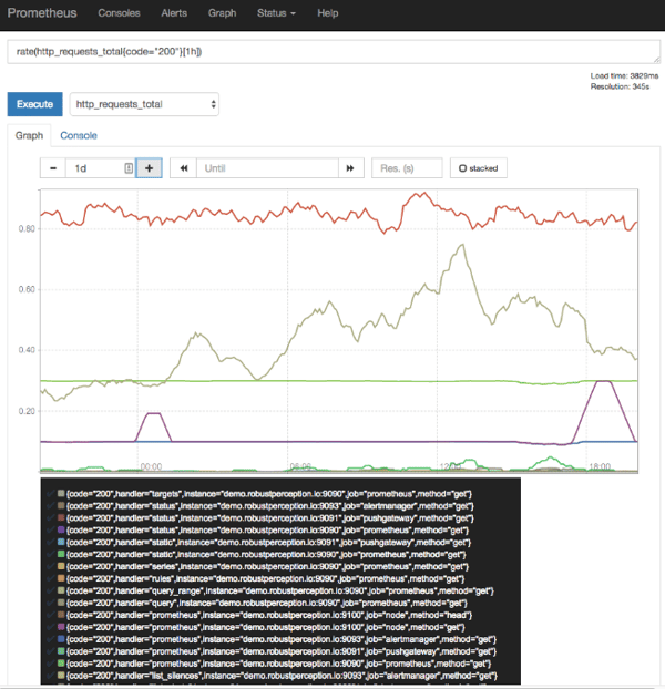 Monitoring Microservices With Prometheus 